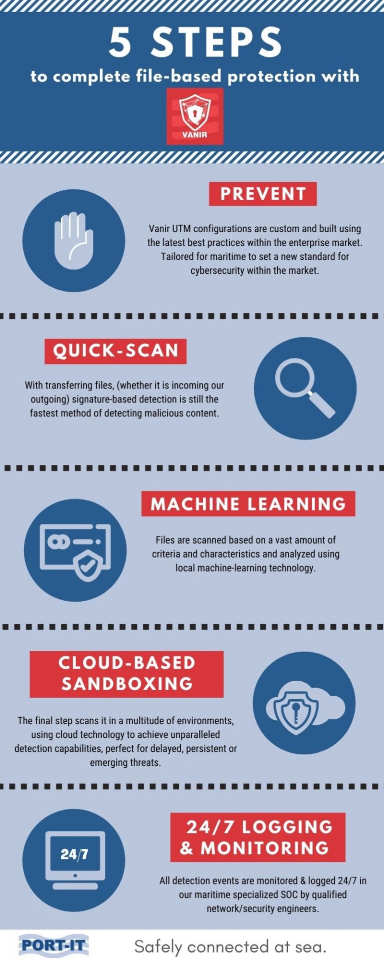 Infographic VANIR - Port-IT