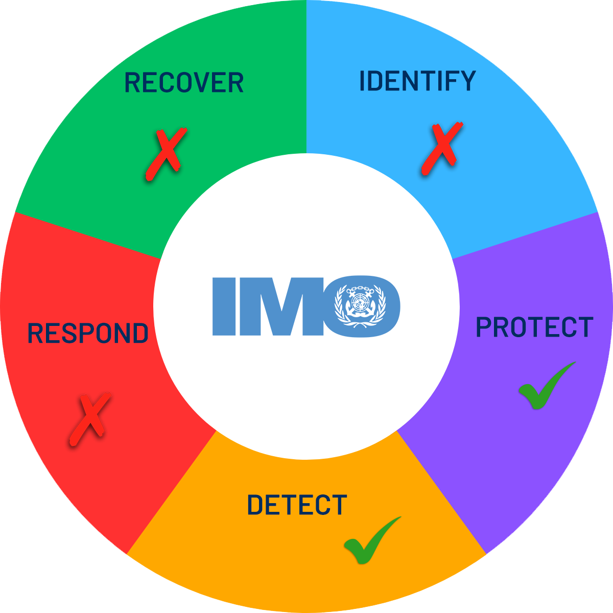 Port-IT - maritime cybersecurity solutions - VANIR